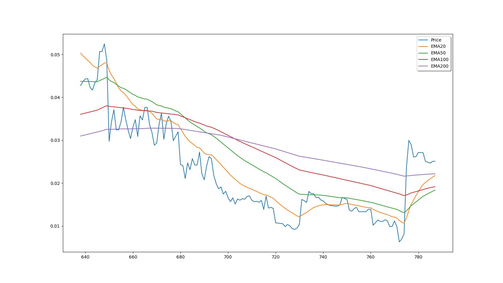EquityPay Exponential Moving Averages