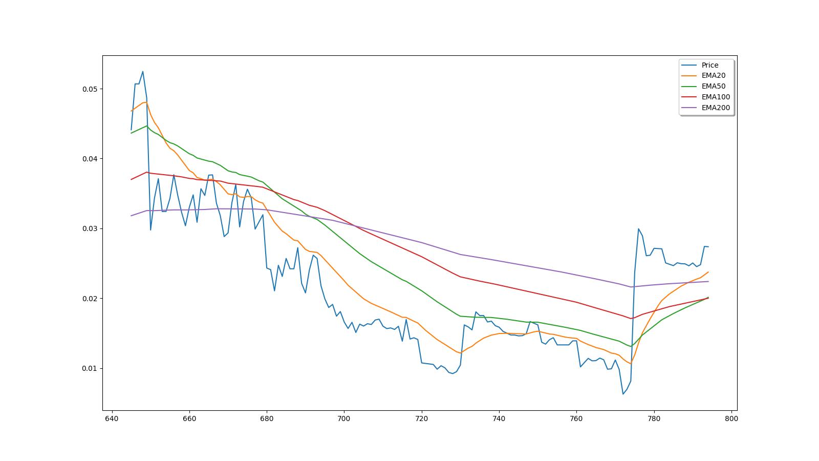 EquityPay Exponential Moving Averages