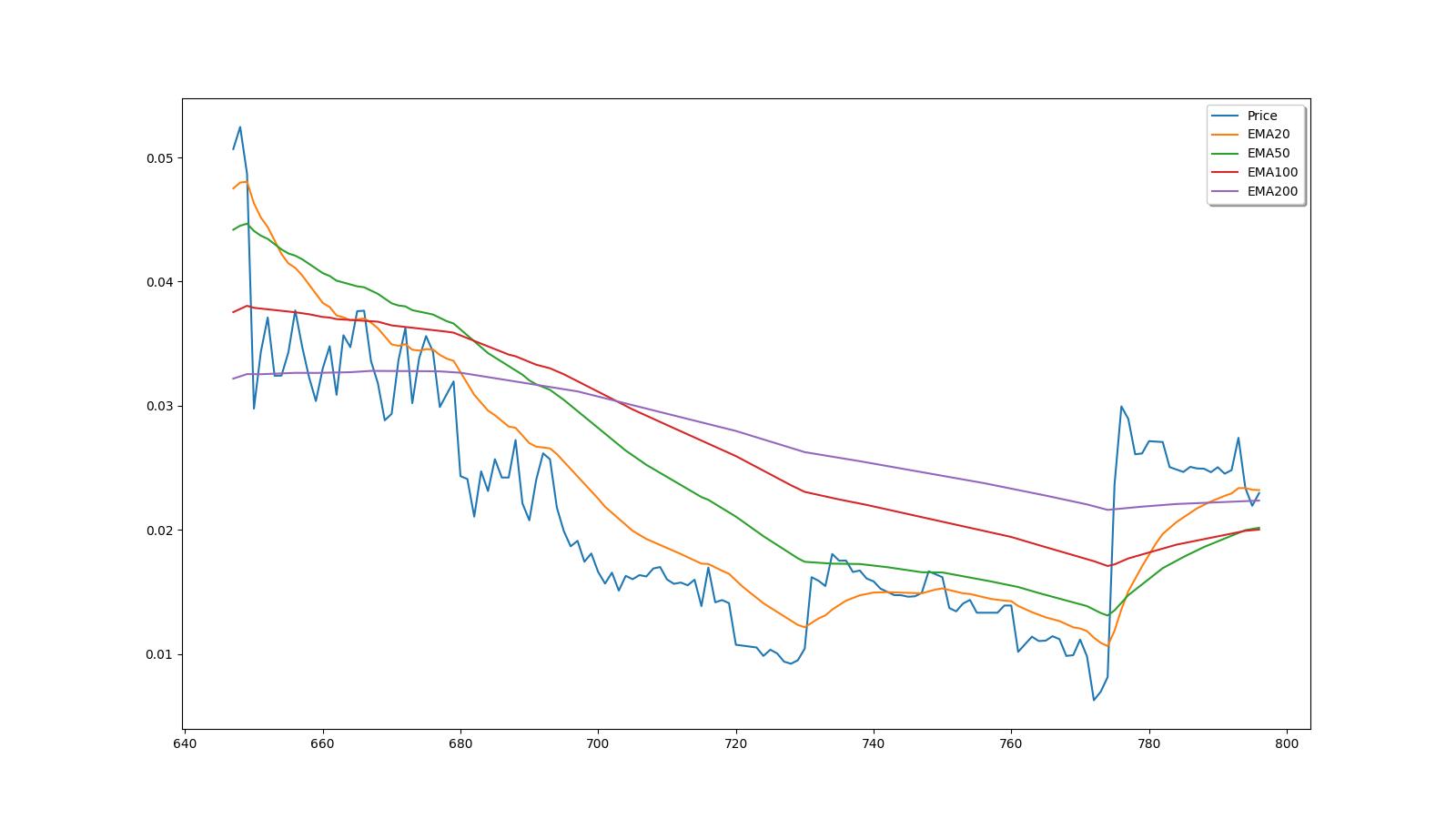 EquityPay Exponential Moving Averages