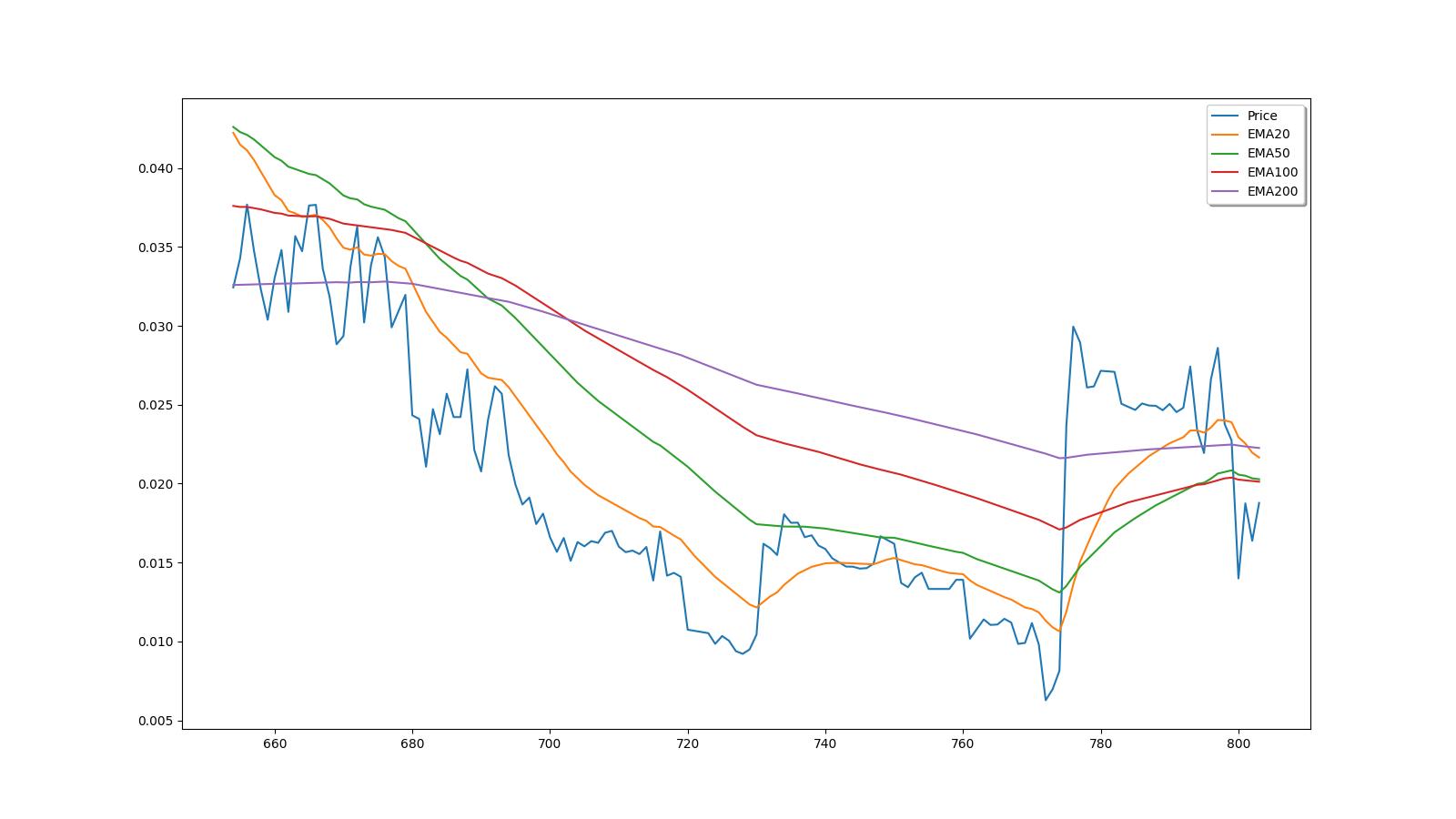 EquityPay Exponential Moving Averages
