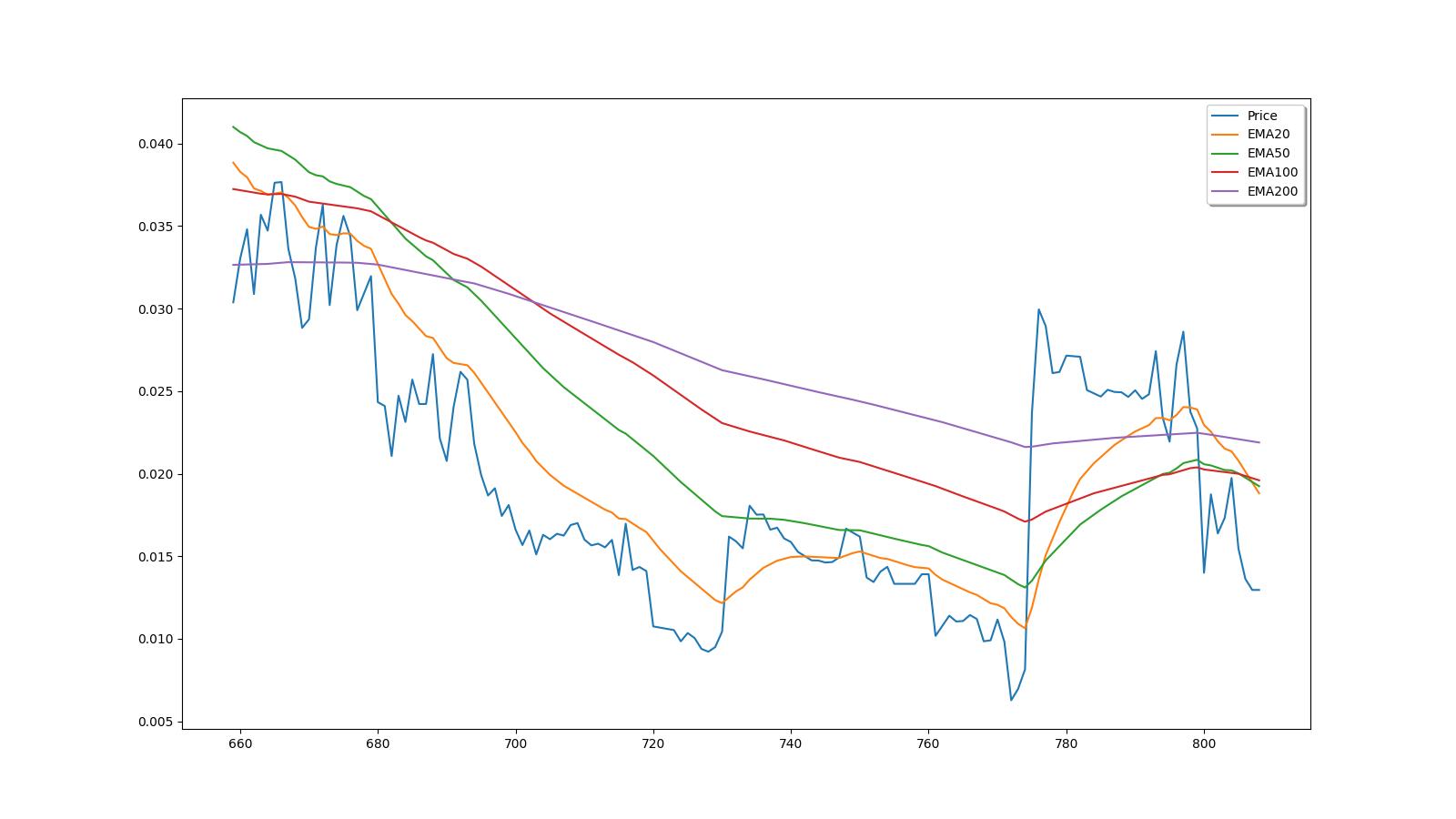 EquityPay Exponential Moving Averages