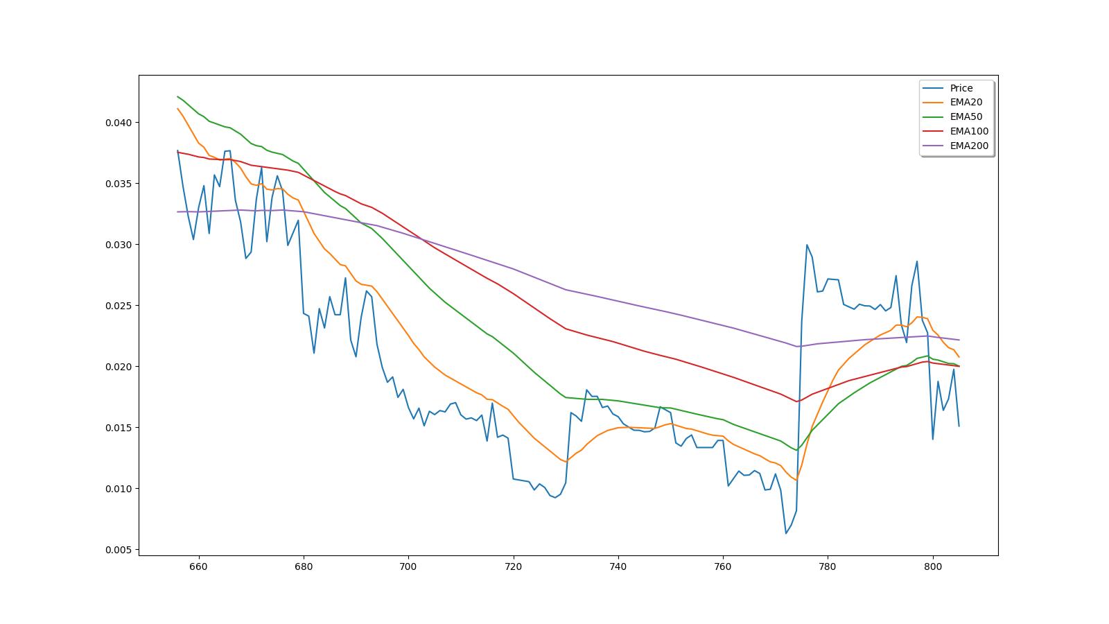 EquityPay Exponential Moving Averages