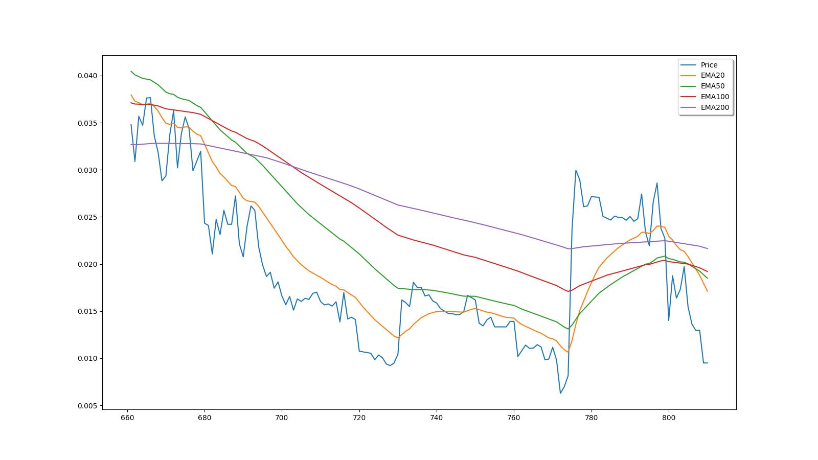 EquityPay Exponential Moving Averages