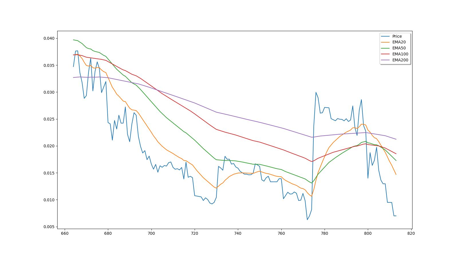 EquityPay Exponential Moving Averages