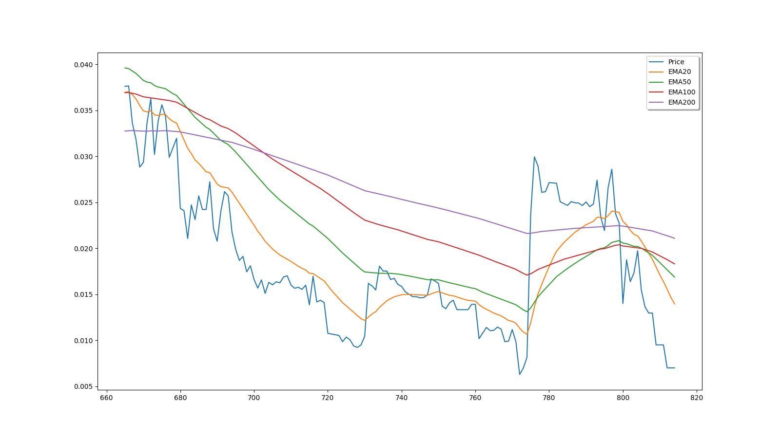 EquityPay Exponential Moving Averages