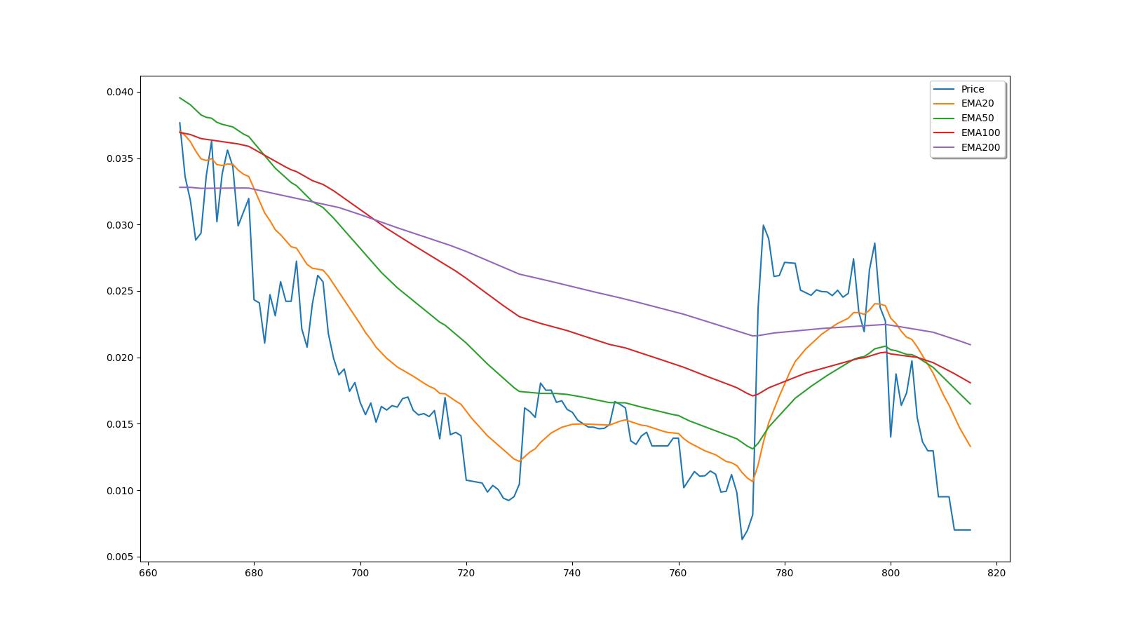 EquityPay Exponential Moving Averages