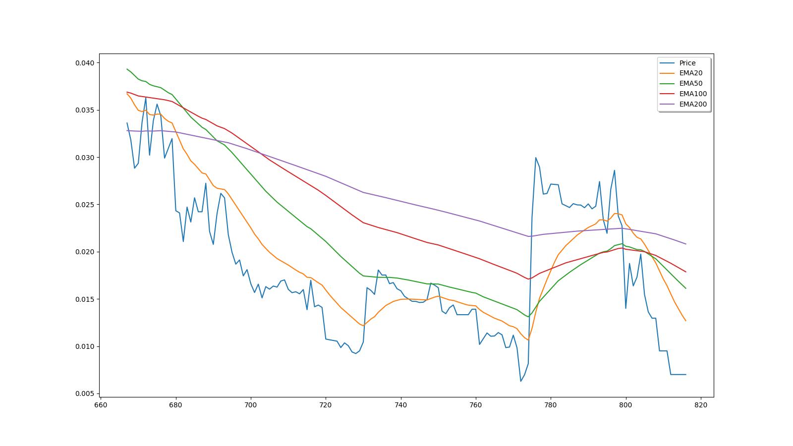 EquityPay Exponential Moving Averages