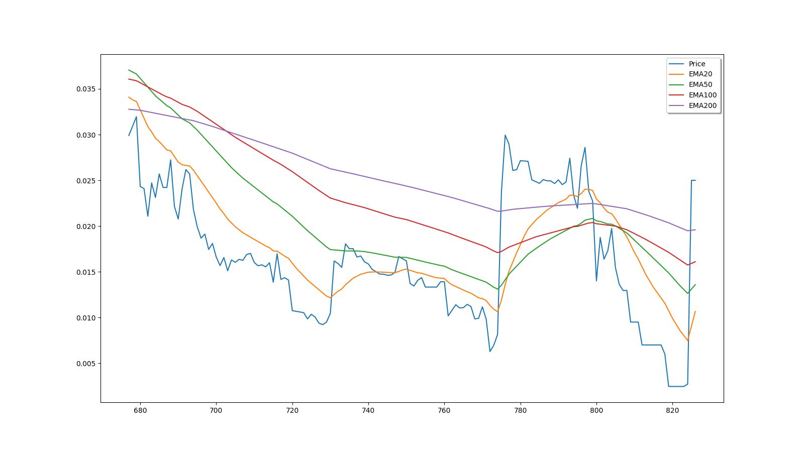 EquityPay Exponential Moving Averages