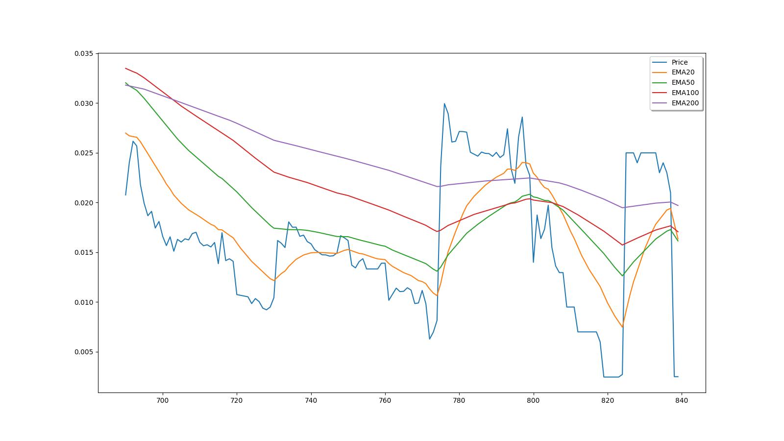 EquityPay Exponential Moving Averages