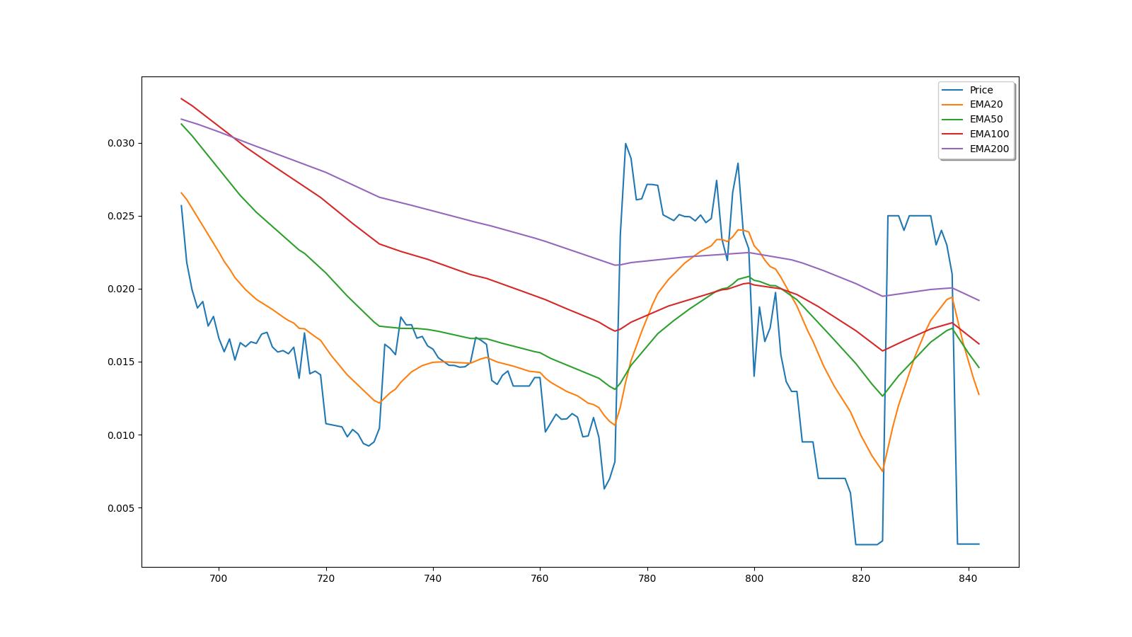 EquityPay Exponential Moving Averages