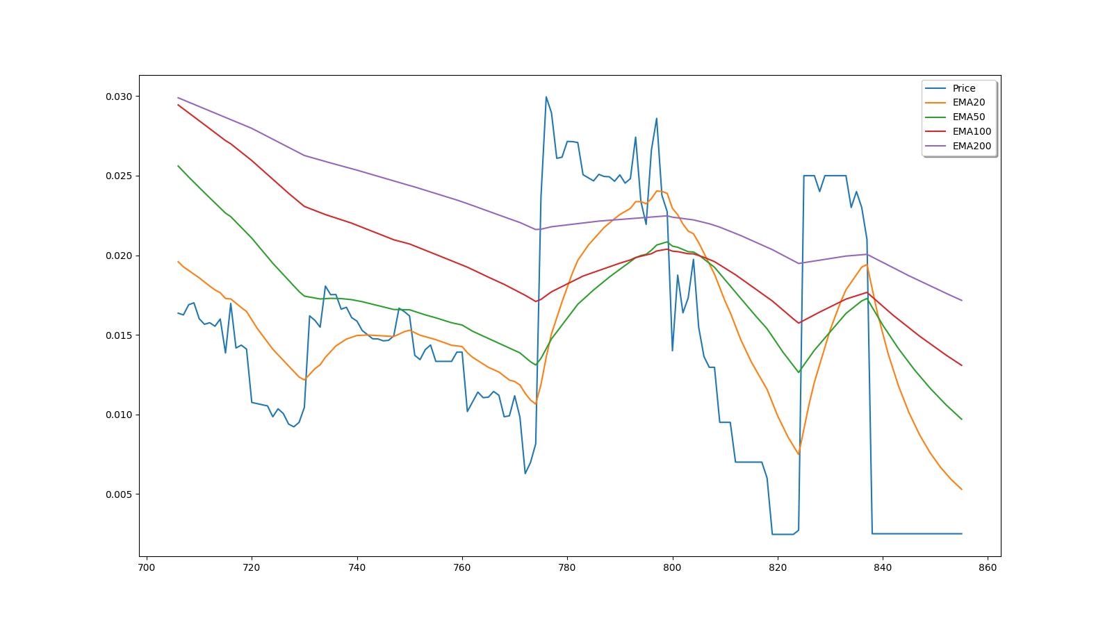 EquityPay Exponential Moving Averages