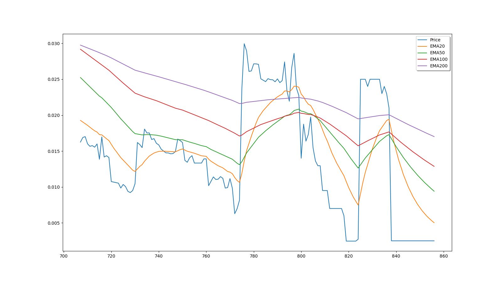 EquityPay Exponential Moving Averages