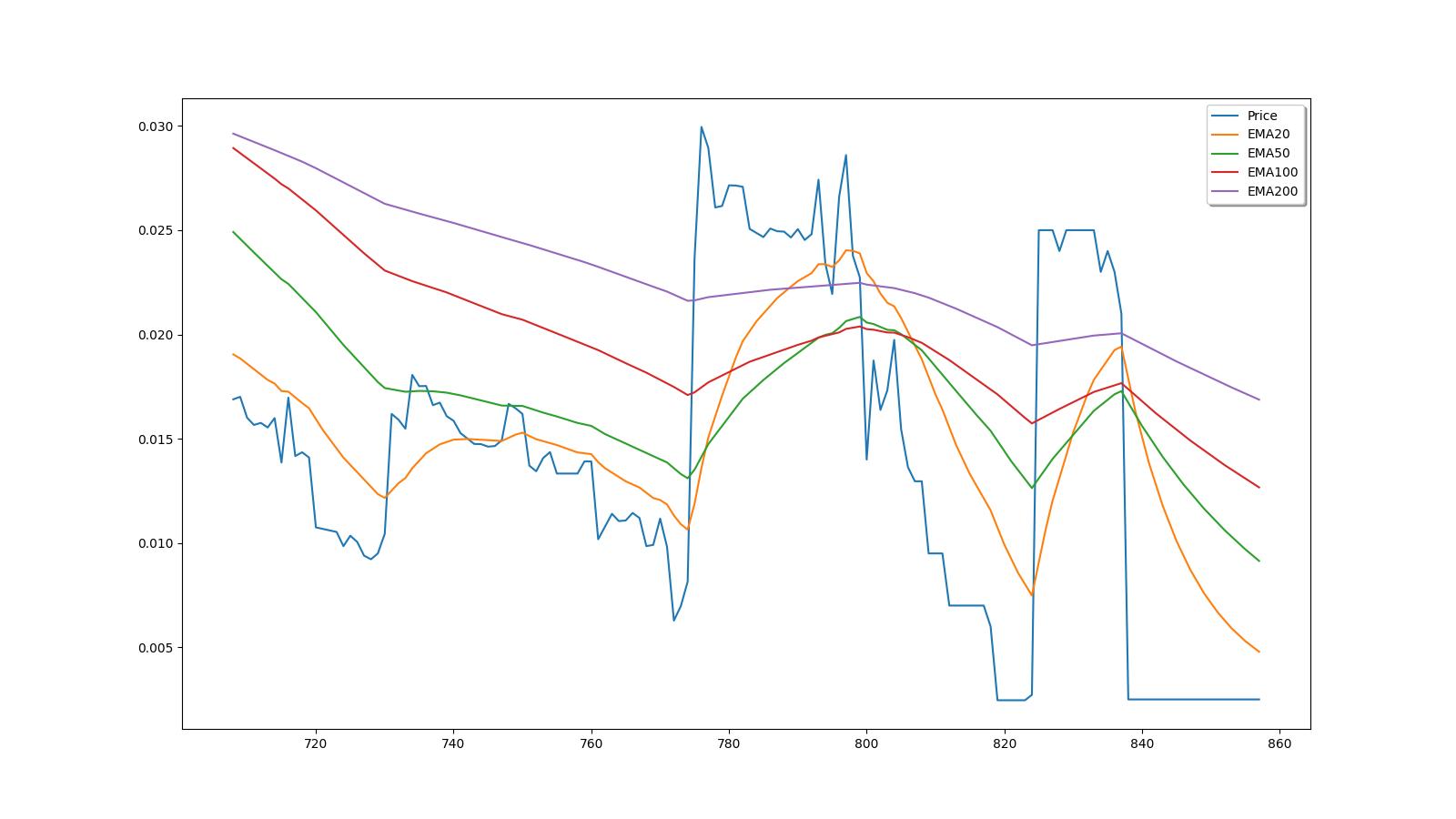 EquityPay Exponential Moving Averages