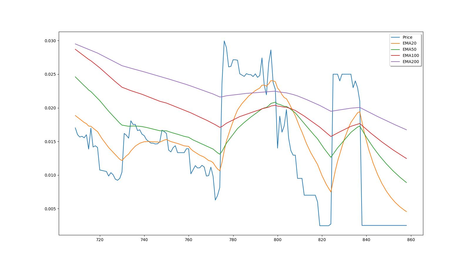 EquityPay Exponential Moving Averages