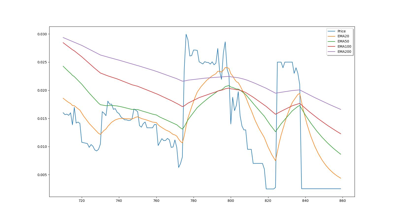 EquityPay Exponential Moving Averages