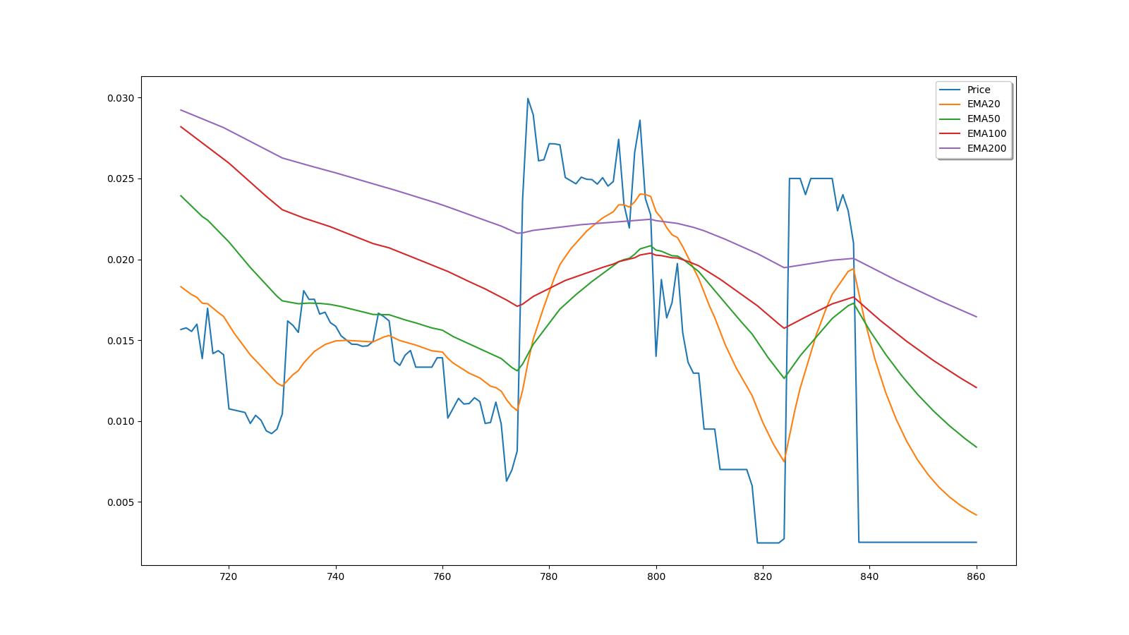 EquityPay Exponential Moving Averages