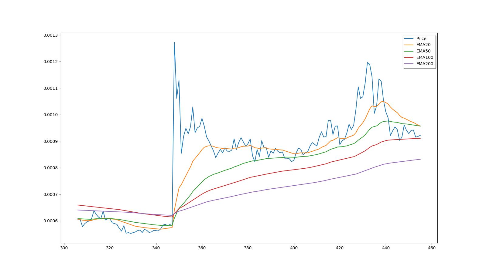 Era Token (Era7) Exponential Moving Averages