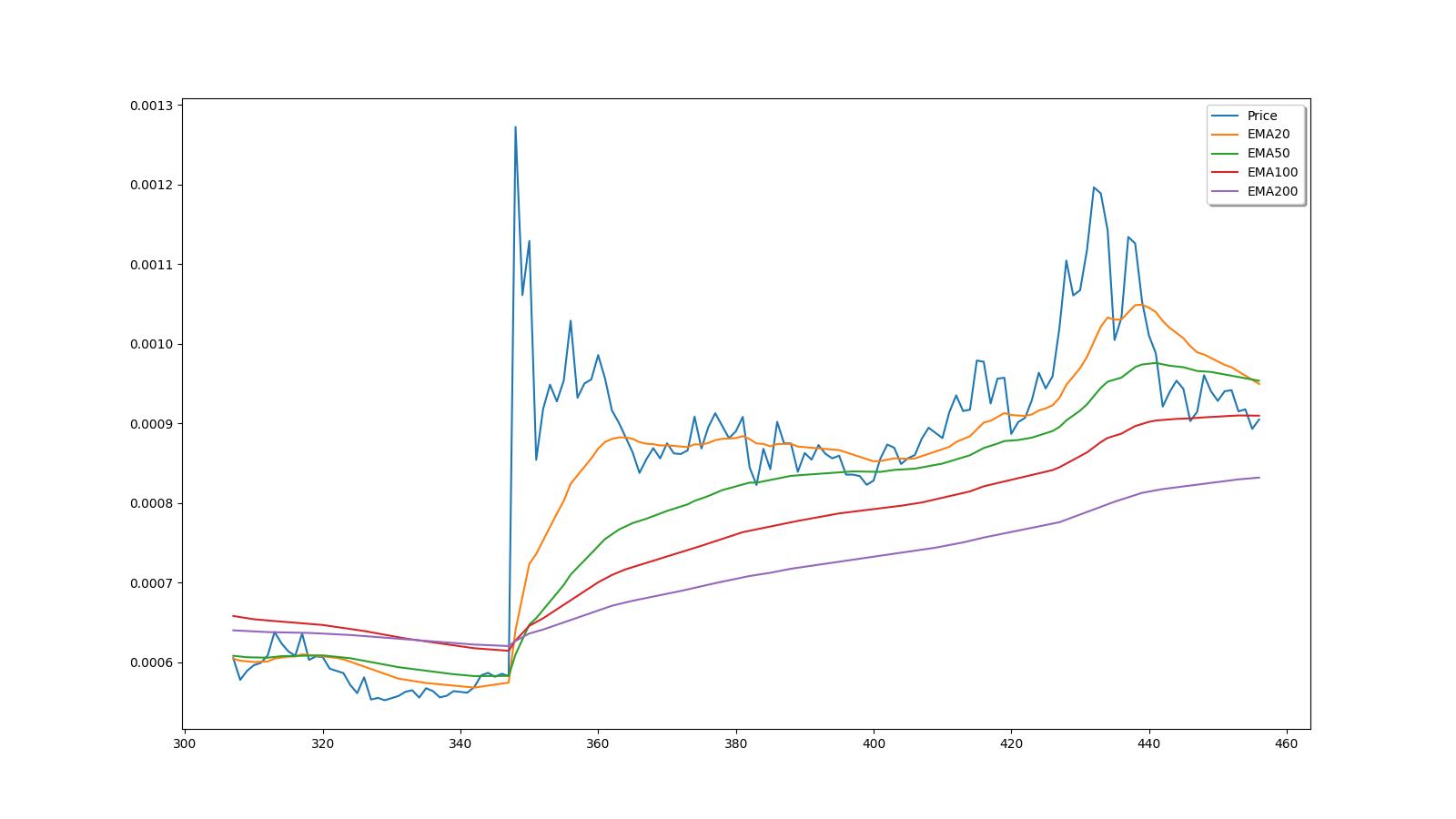Era Token (Era7) Exponential Moving Averages