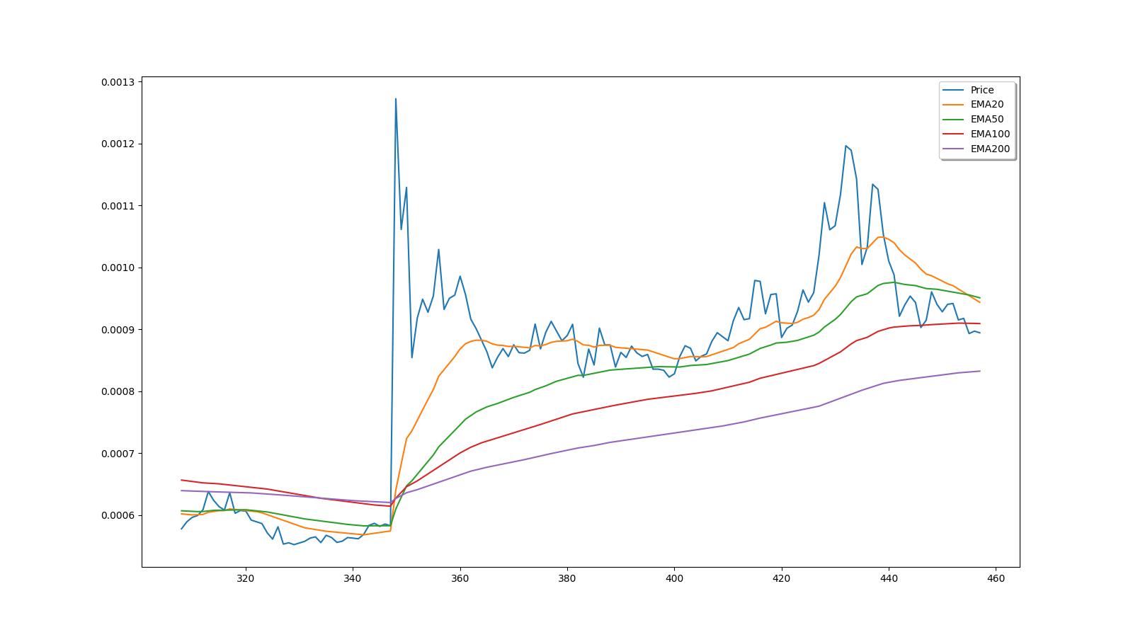 Era Token (Era7) Exponential Moving Averages