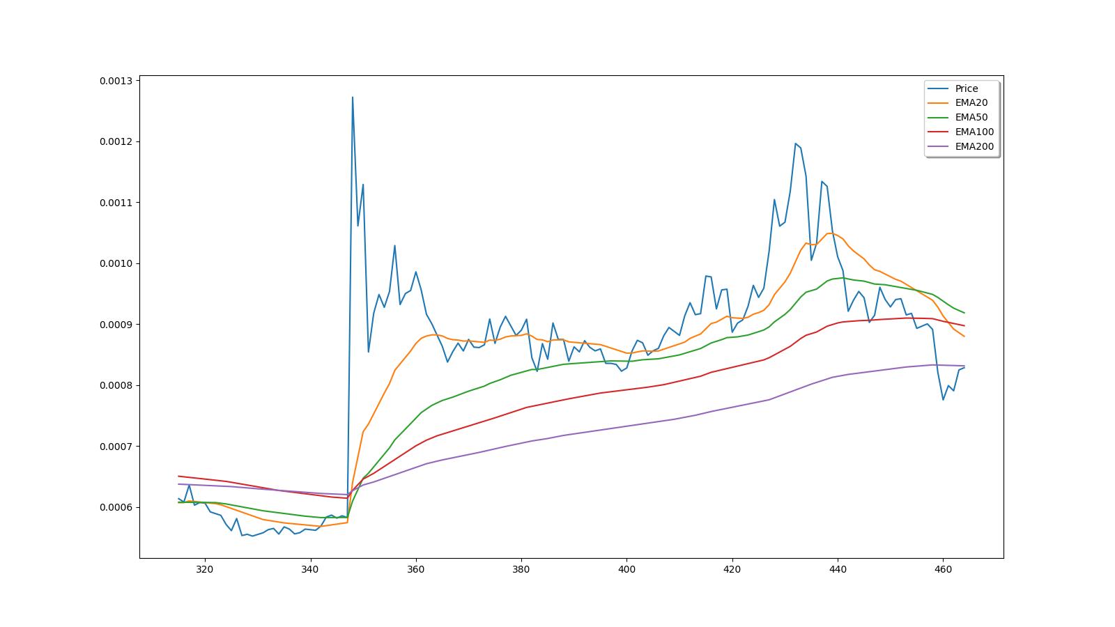 Era Token (Era7) Exponential Moving Averages