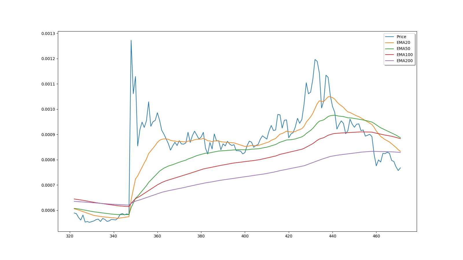 Era Token (Era7) Exponential Moving Averages
