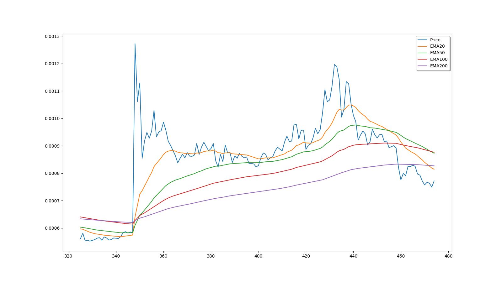 Era Token (Era7) Exponential Moving Averages