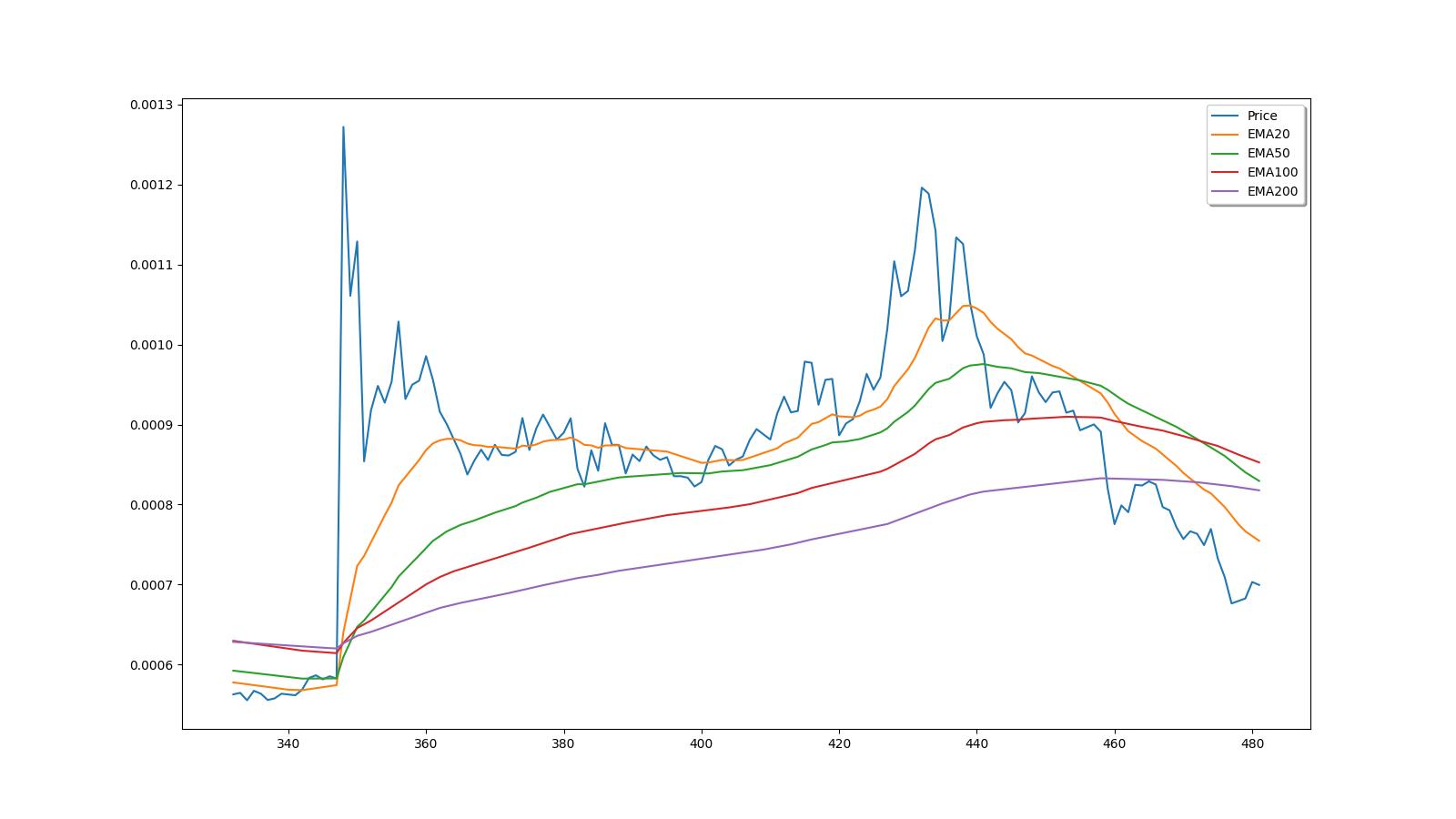 Era Token (Era7) Exponential Moving Averages
