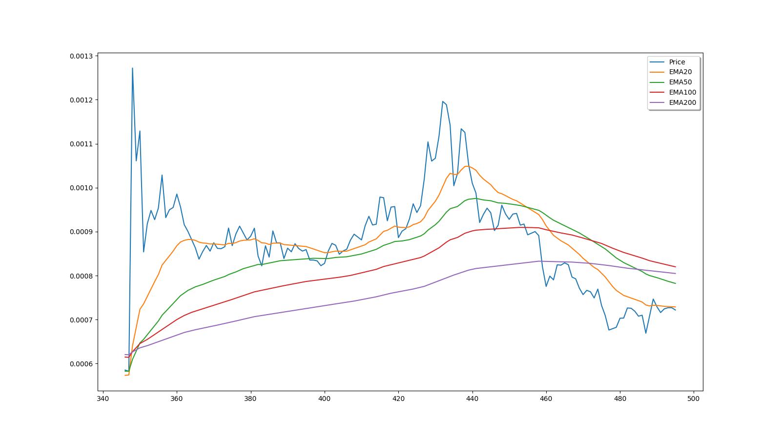 Era Token (Era7) Exponential Moving Averages