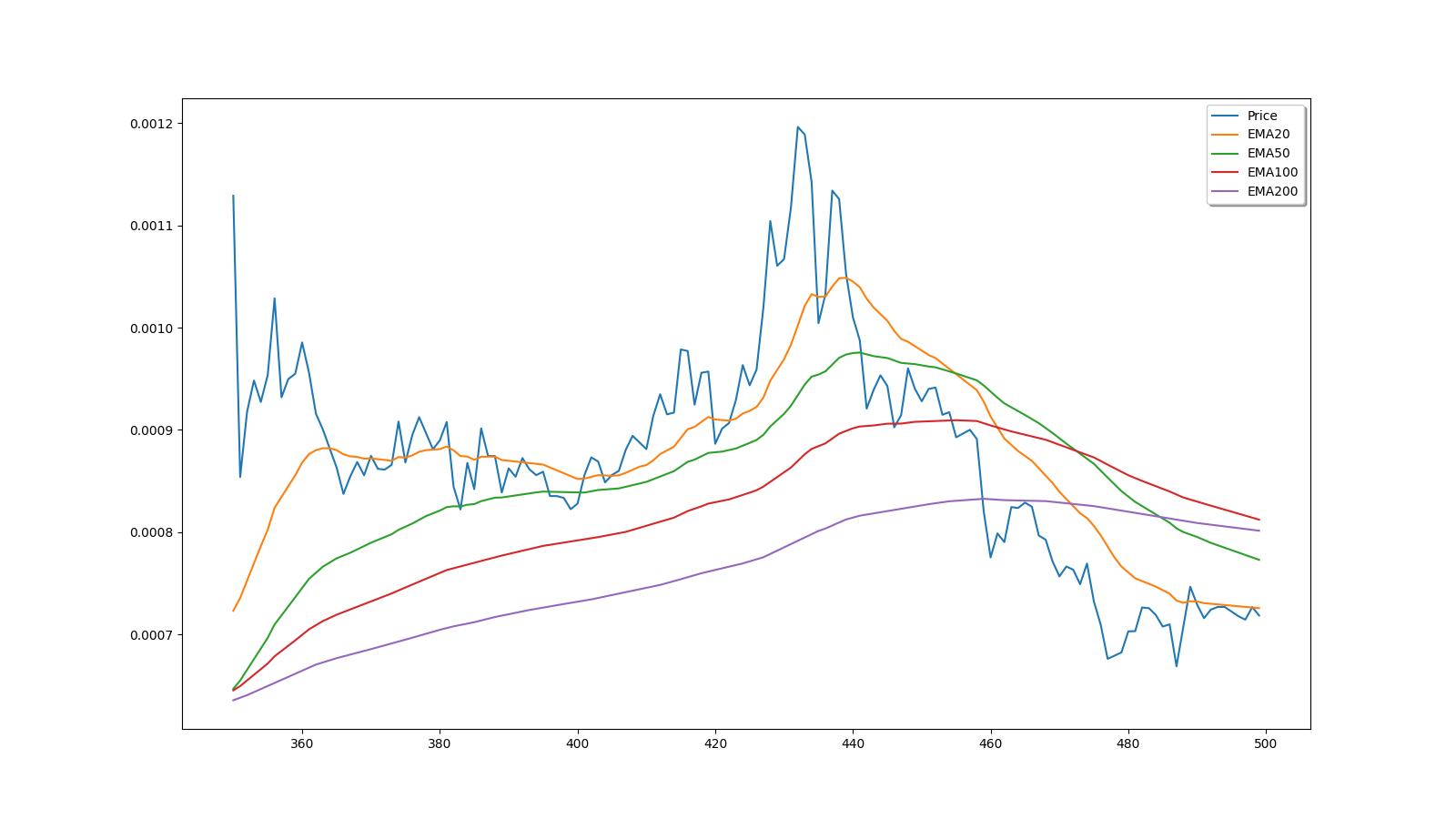 Era Token (Era7) Exponential Moving Averages
