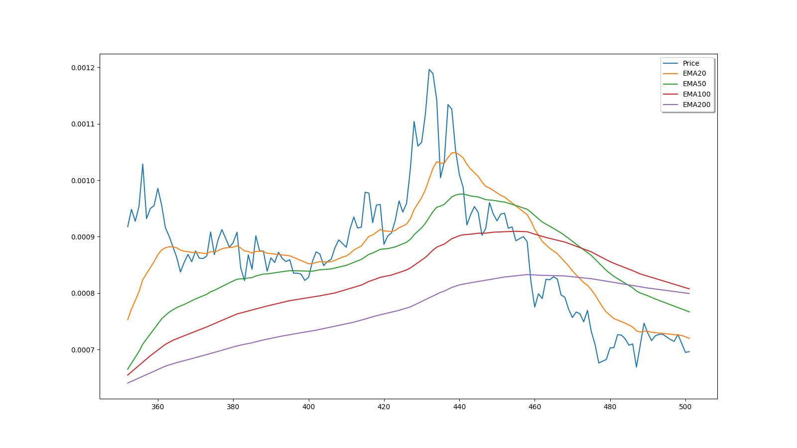 Era Token (Era7) Exponential Moving Averages
