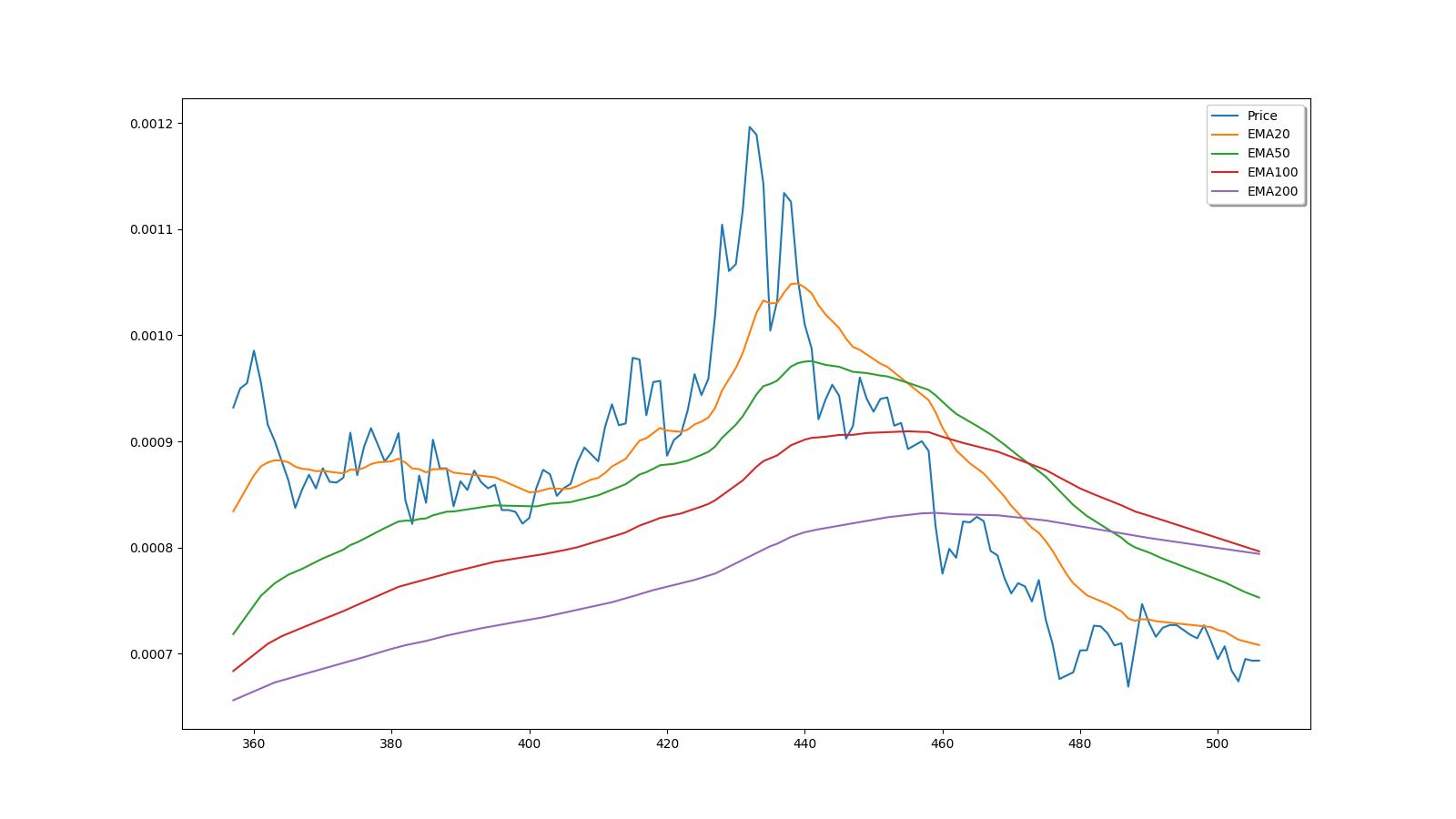 Era Token (Era7) Exponential Moving Averages