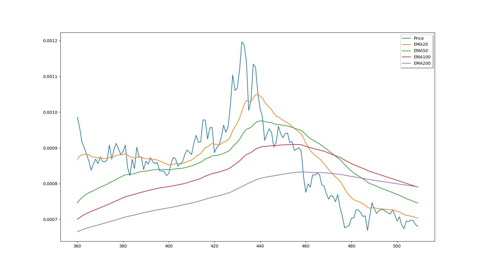 Era Token (Era7) Exponential Moving Averages