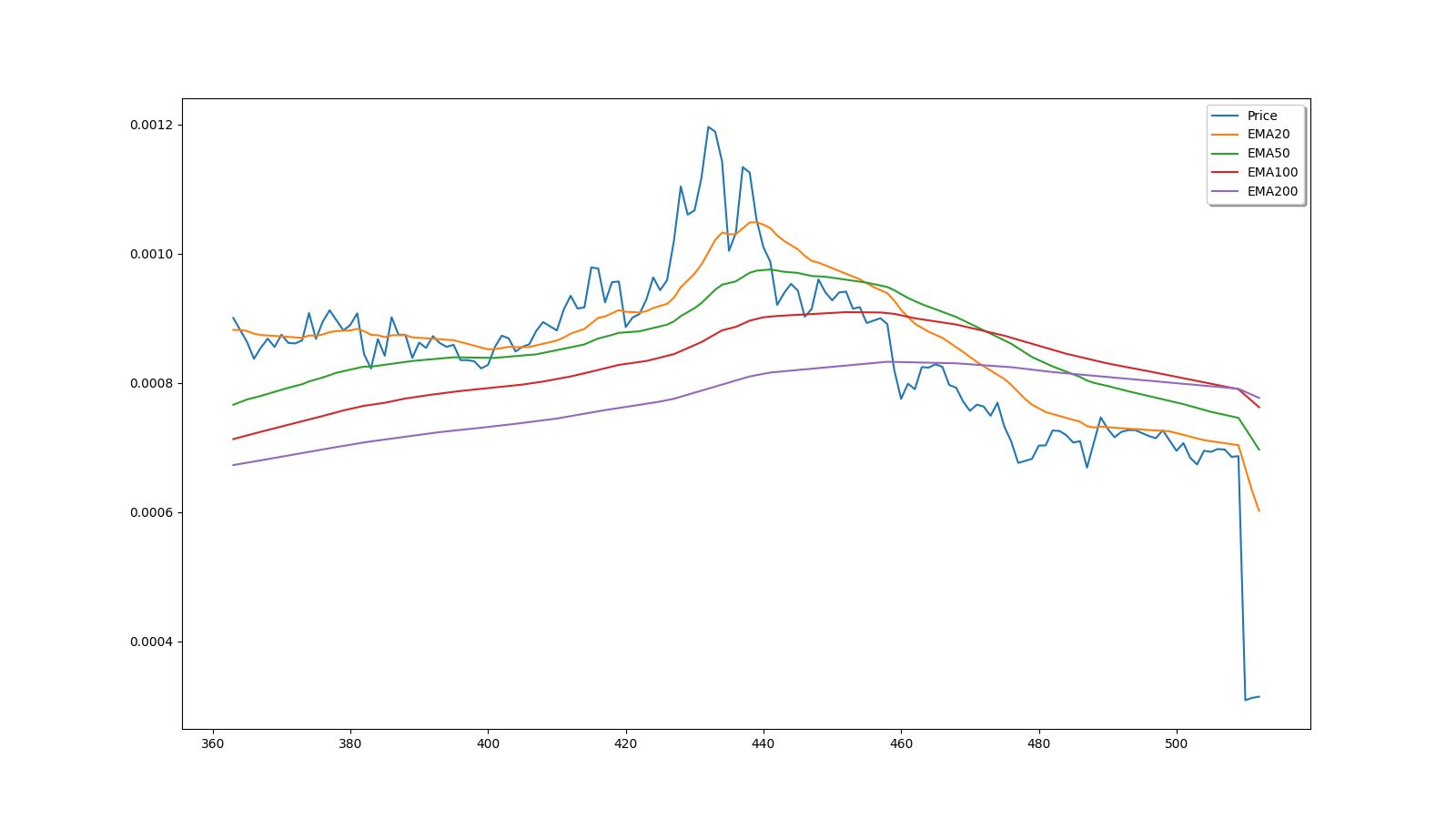 Era Token (Era7) Exponential Moving Averages