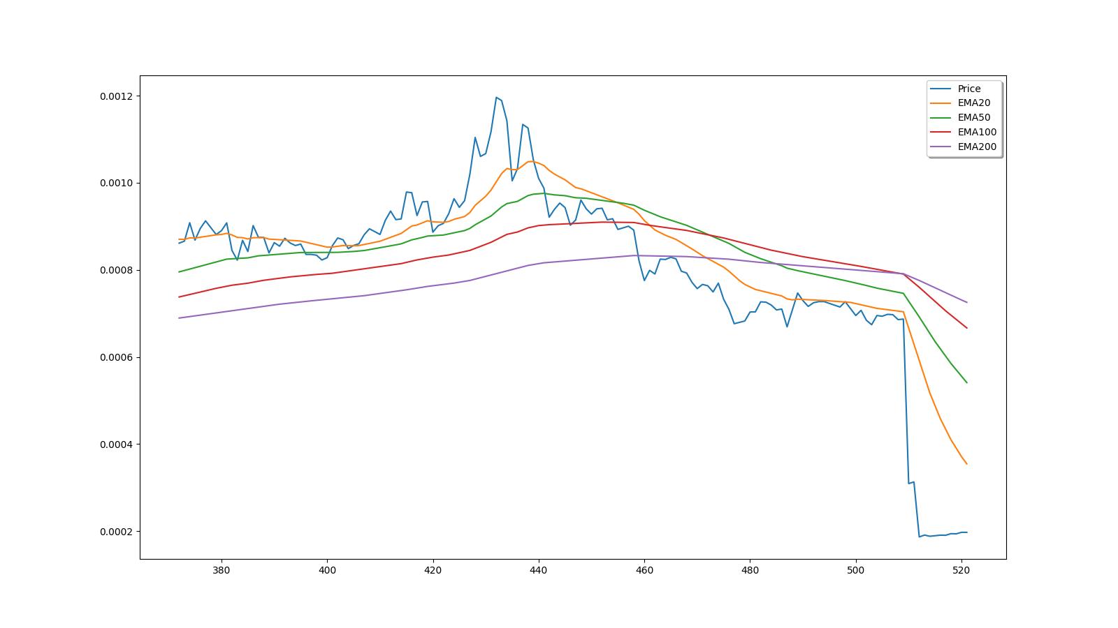 Era Token (Era7) Exponential Moving Averages