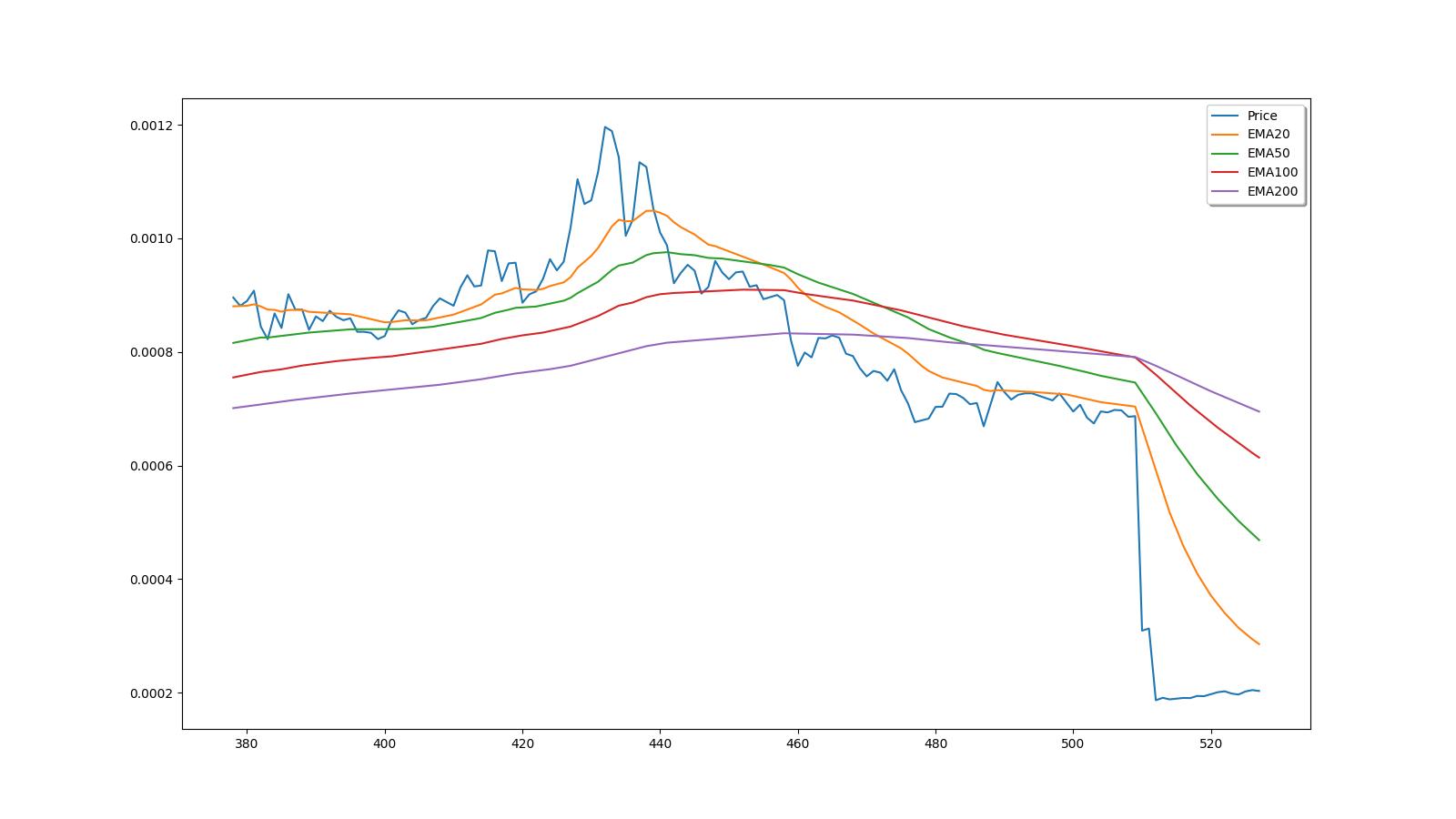 Era Token (Era7) Exponential Moving Averages