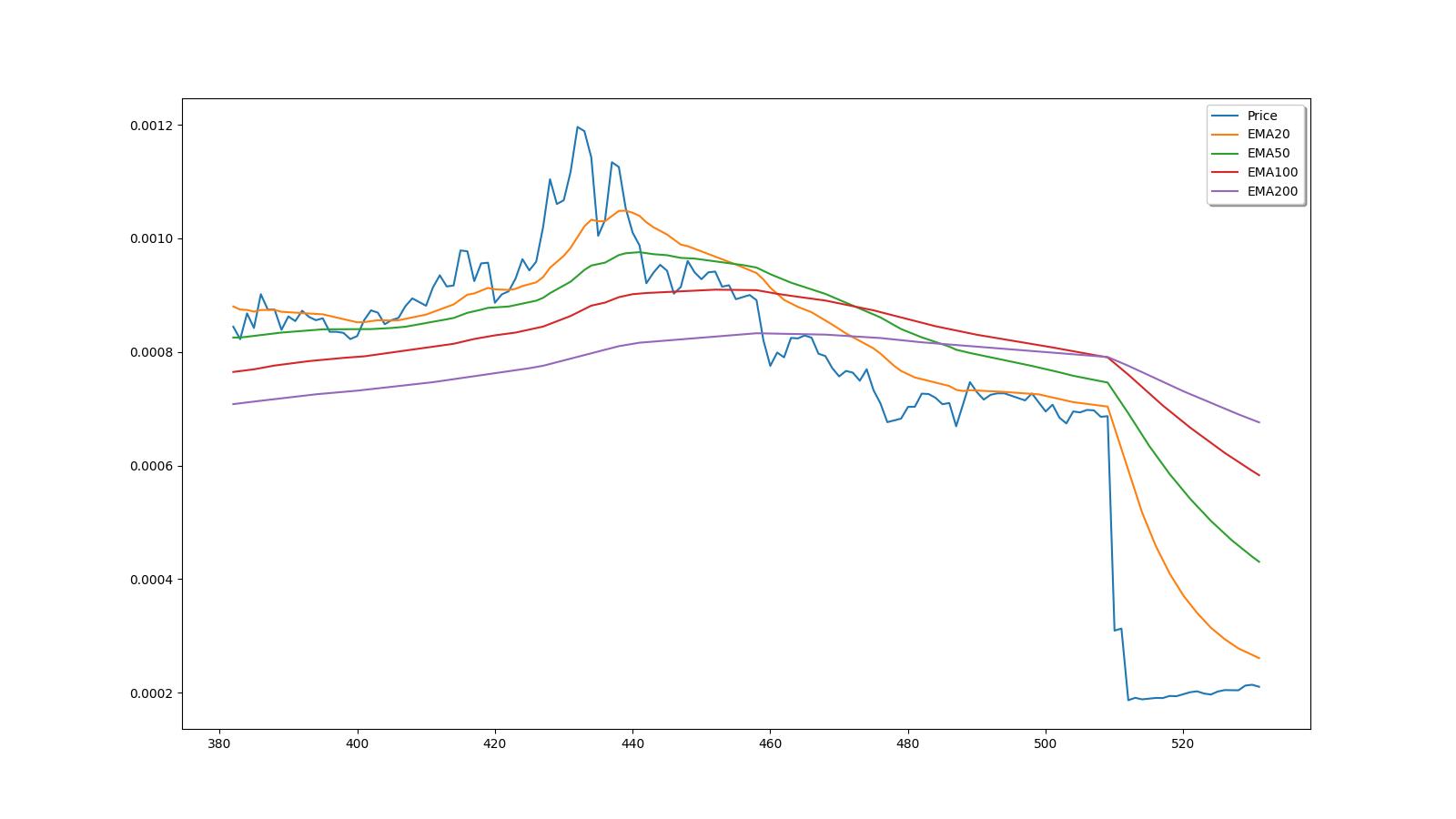 Era Token (Era7) Exponential Moving Averages