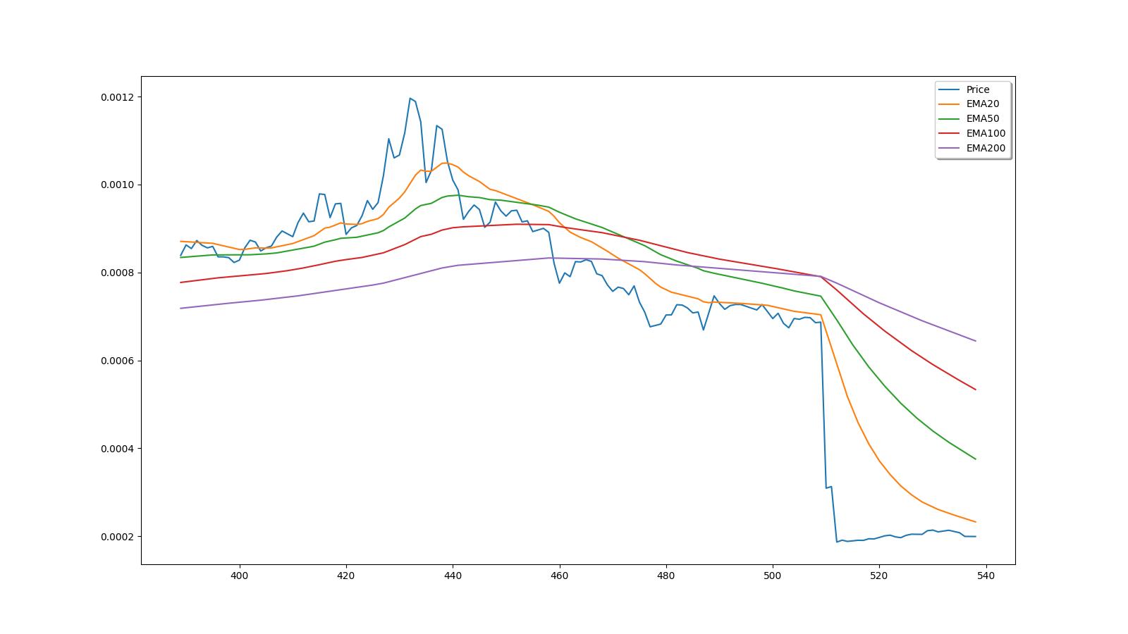 Era Token (Era7) Exponential Moving Averages