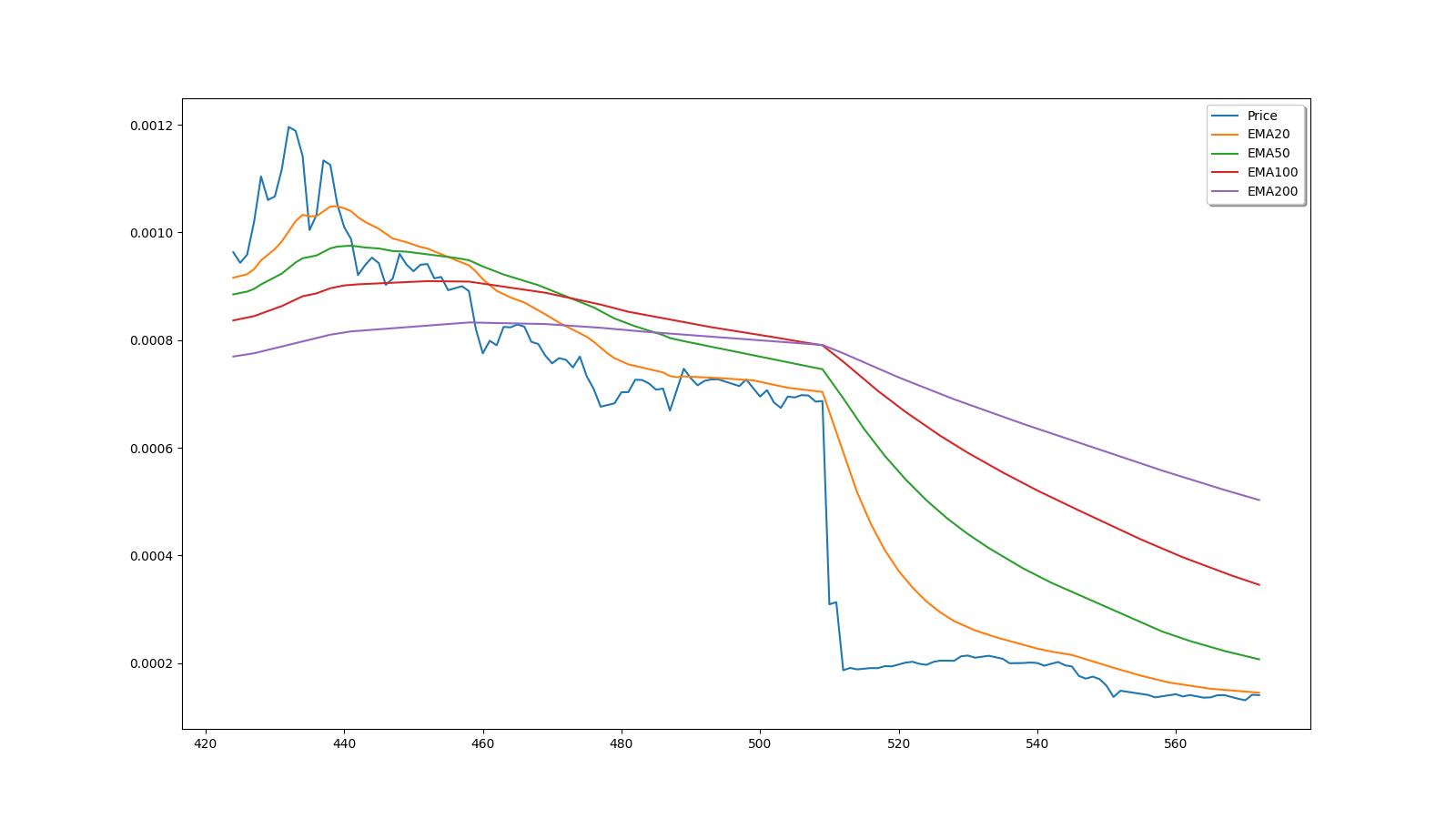 Era Token (Era7) Exponential Moving Averages