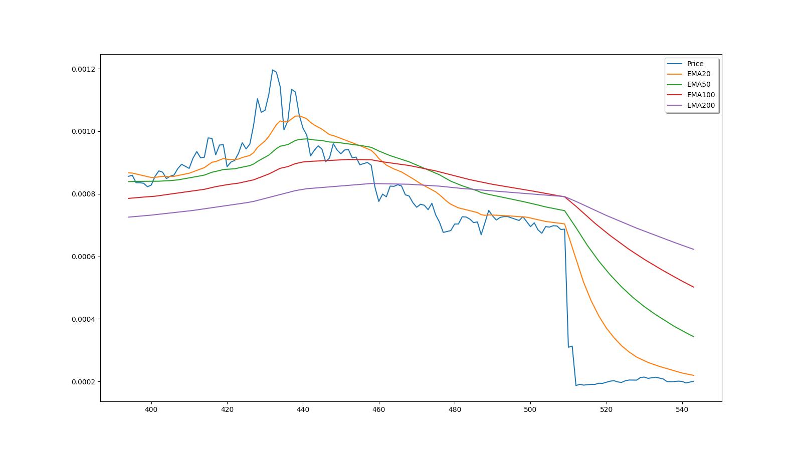 Era Token (Era7) Exponential Moving Averages
