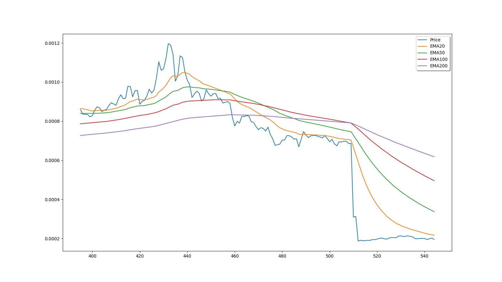 Era Token (Era7) Exponential Moving Averages