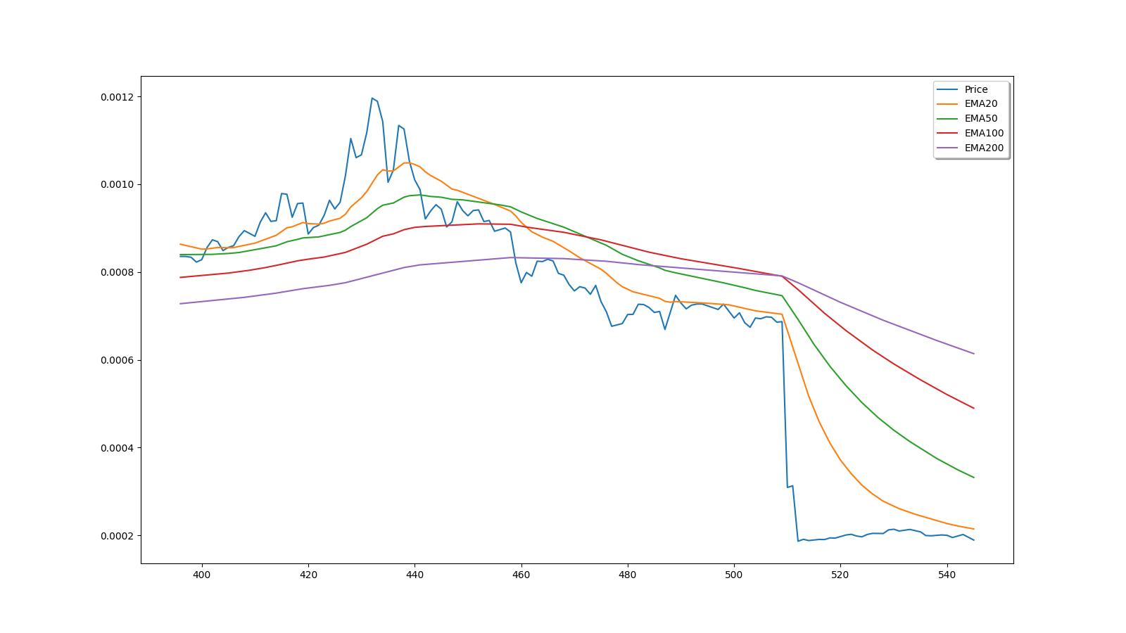 Era Token (Era7) Exponential Moving Averages
