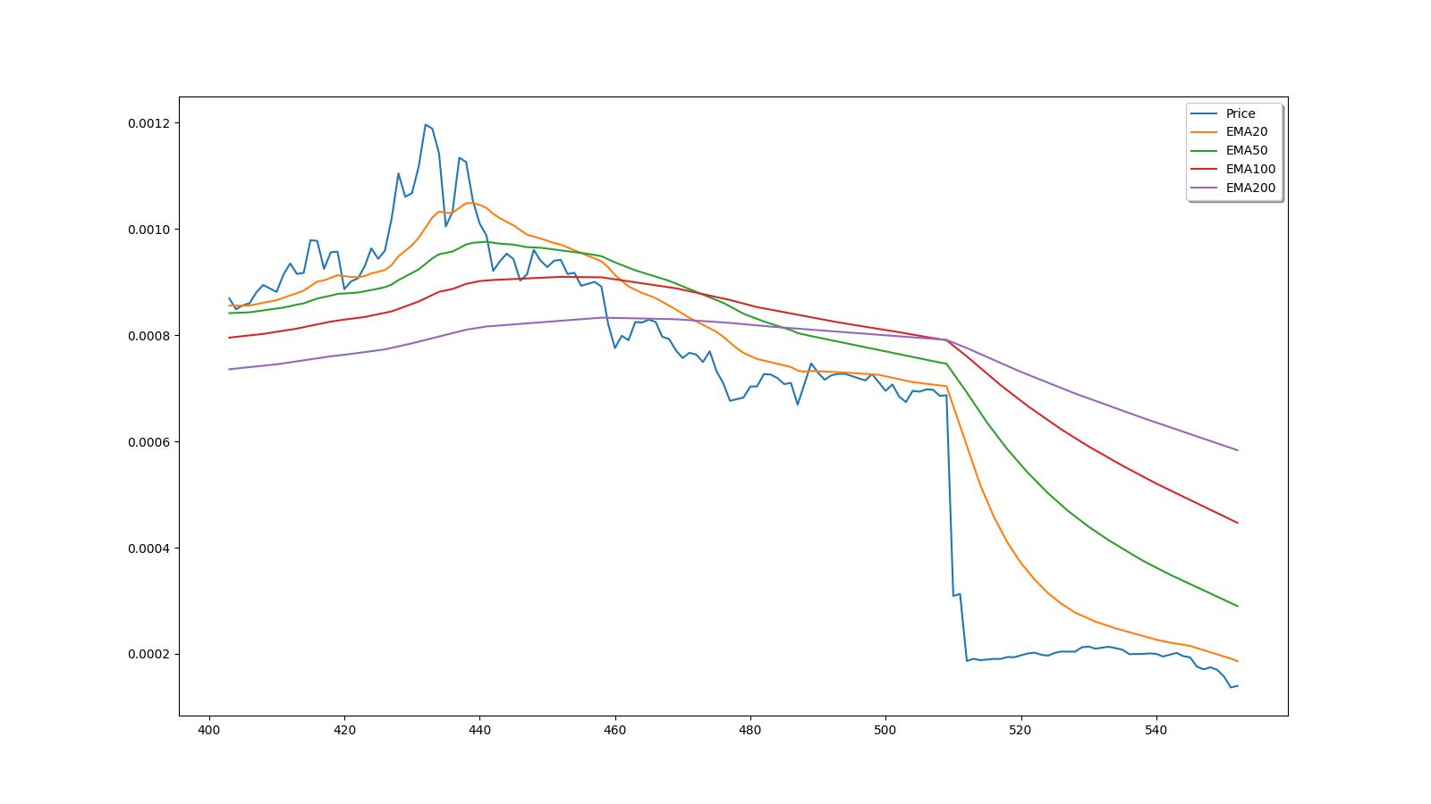 Era Token (Era7) Exponential Moving Averages