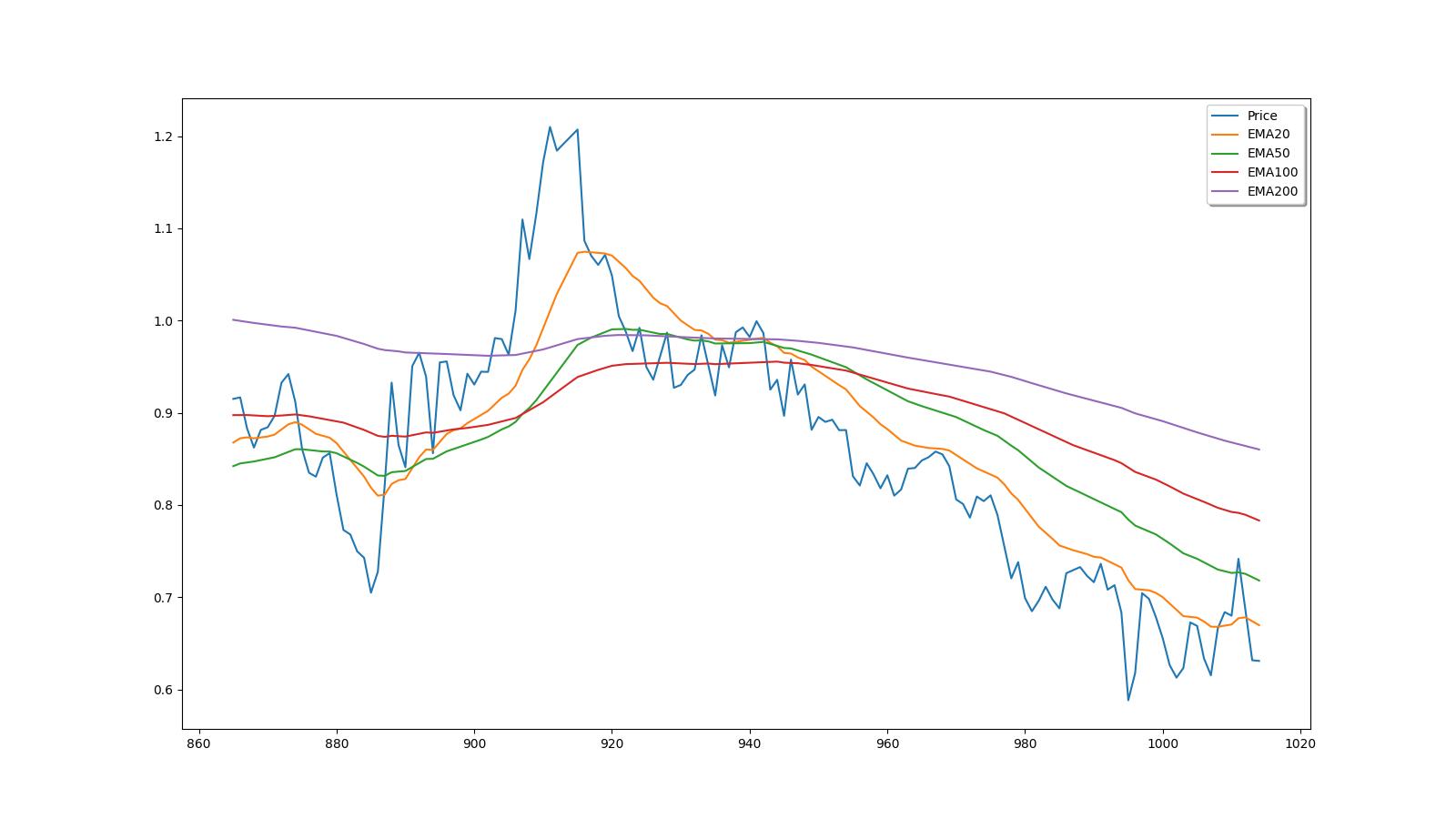 Ergo Exponential Moving Averages