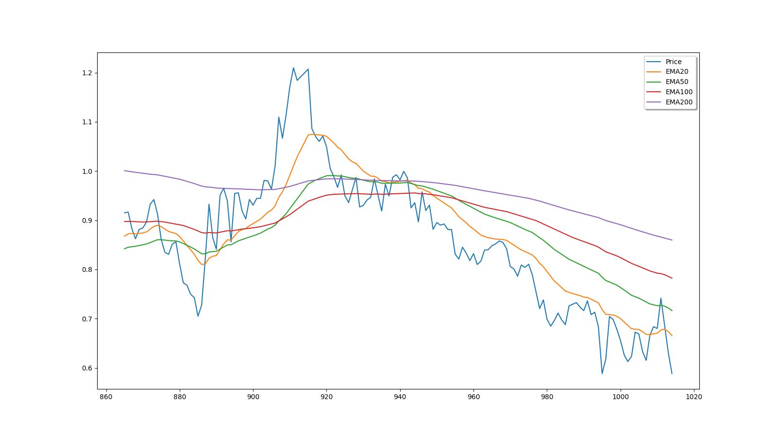 Ergo Exponential Moving Averages