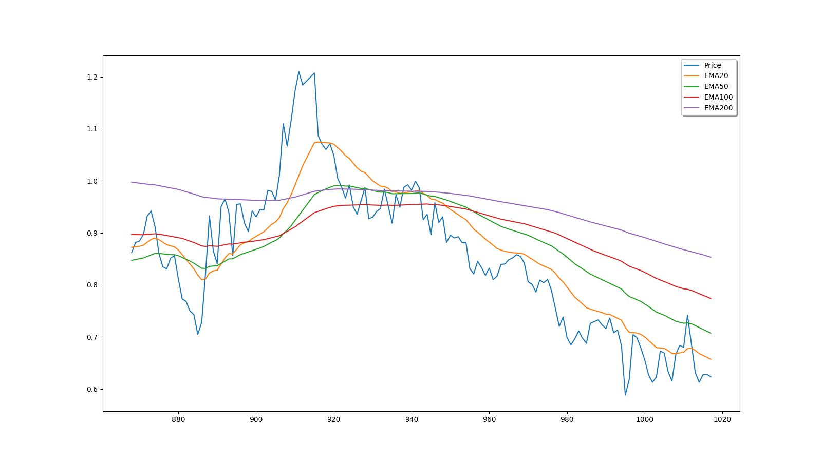 Ergo Exponential Moving Averages