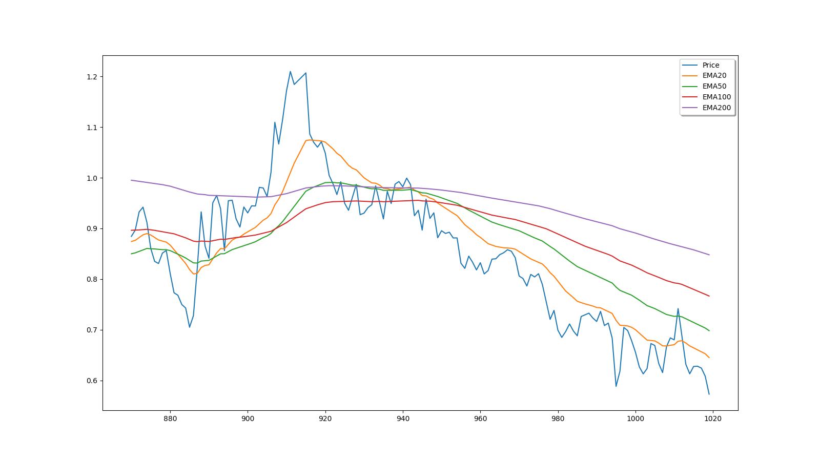 Ergo Exponential Moving Averages