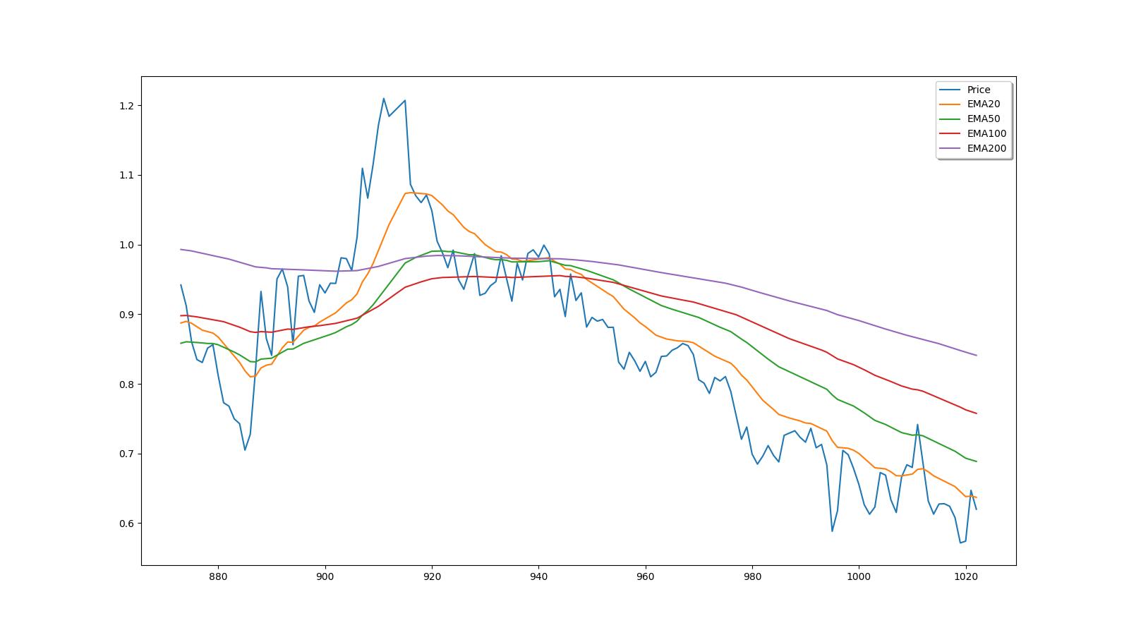 Ergo Exponential Moving Averages