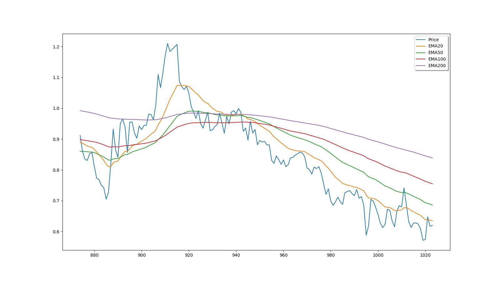 Ergo Exponential Moving Averages