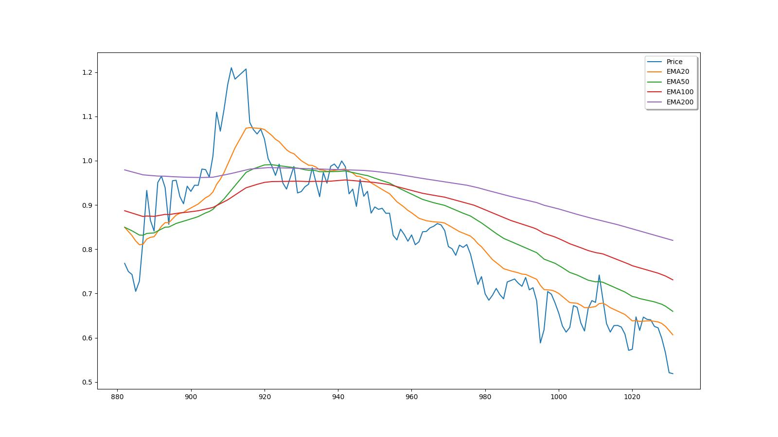 Ergo Exponential Moving Averages