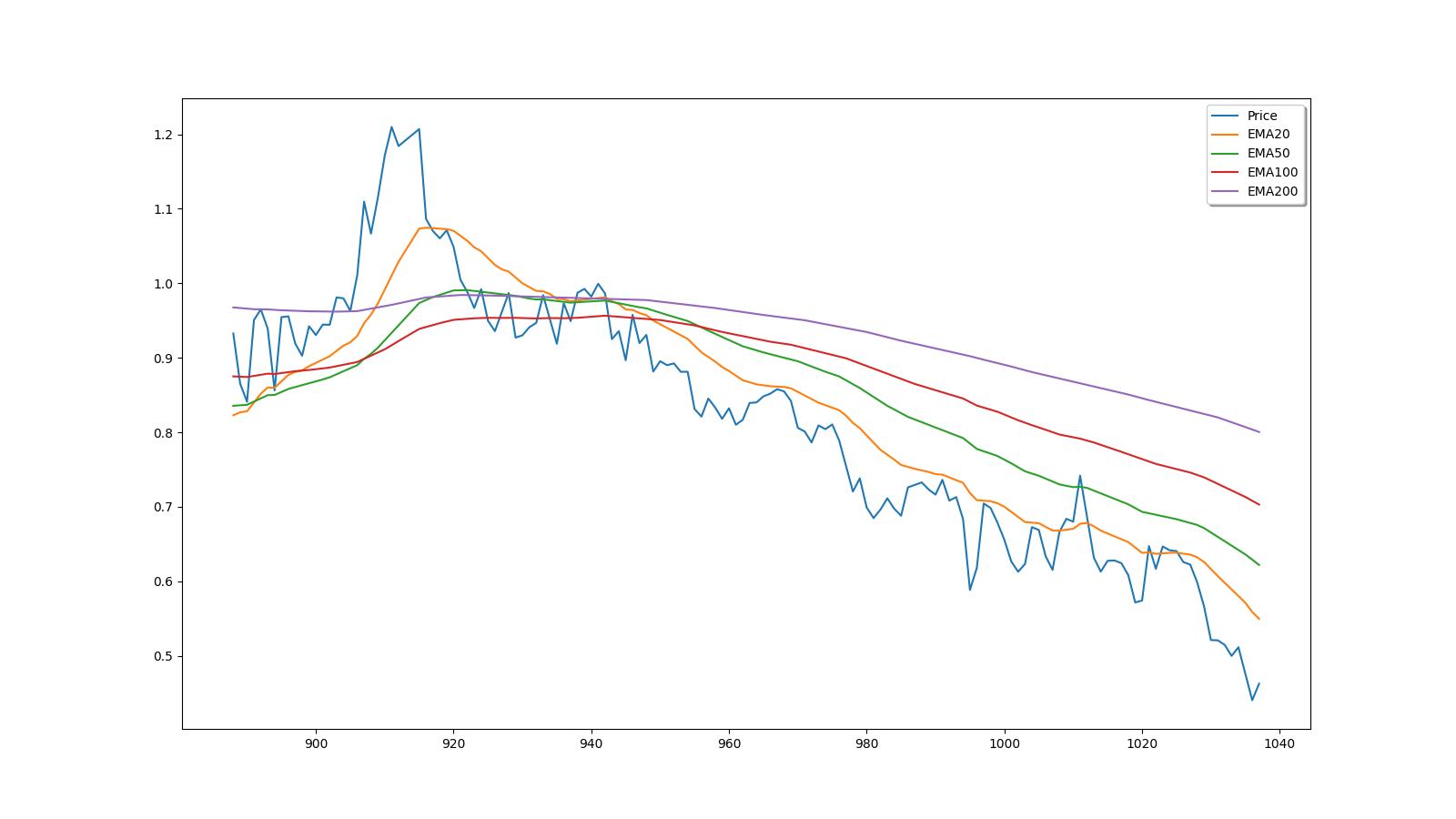 Ergo Exponential Moving Averages